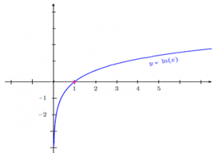 La Fonction Logarithme Népérien : Cours et Exercices